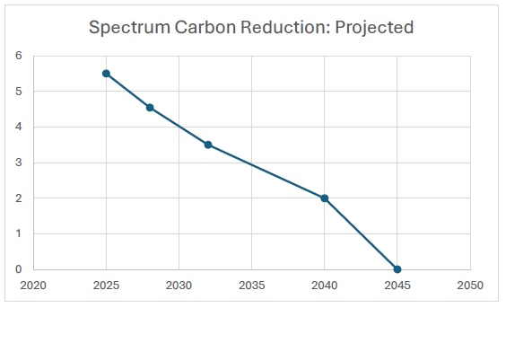 Carbon Reduction Plan | Spectrum Ophthalmics
